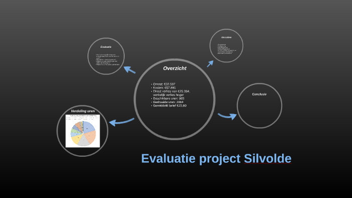 Evaluatie project Silvolde by Bart van Dam on Prezi
