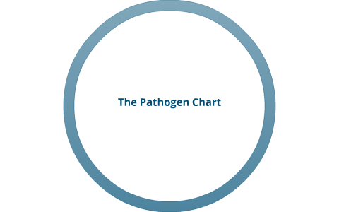 Pathogen Chart by Gabriel Cando on Prezi