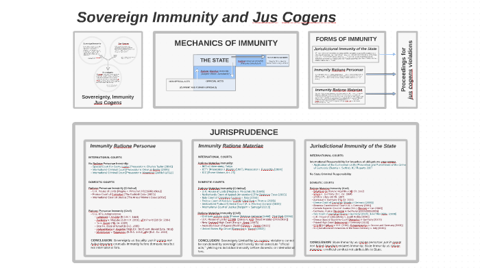 Sovereign Immunity and Jus Cogens by Thomas Weatherall on Prezi