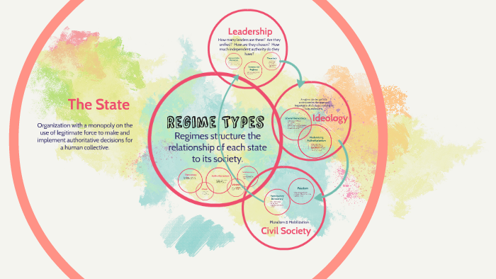 Regime Types by Chanley Rainey on Prezi
