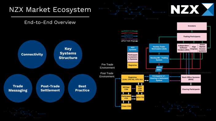 Market Ecosystem - Black Background by Markets Development on Prezi