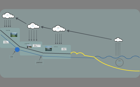 ak presentatie waterkringloop by Lowe Blom on Prezi
