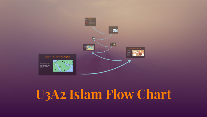 U3A2 Islam Flow Chart by Kathy McGowan