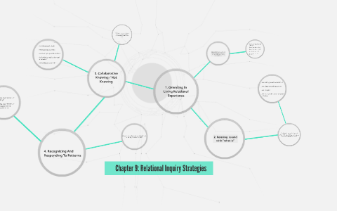 Chapter 9: Relational Inquiry Strategies by Grace Gao on Prezi