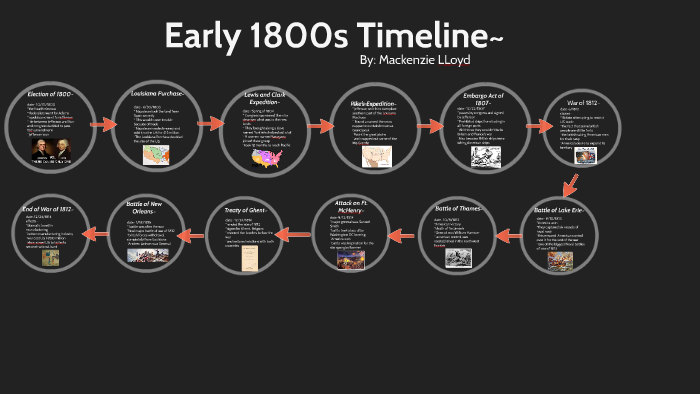 Early 1800s Timeline~ by Mackenzie Lloyd on Prezi