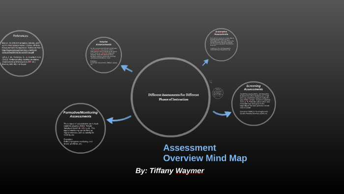 Assessment Overview Mind Map by Tiffany Waymer on Prezi