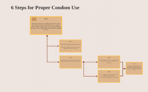 6 Steps for Proper Condom Use by joanne sainvilier on Prezi