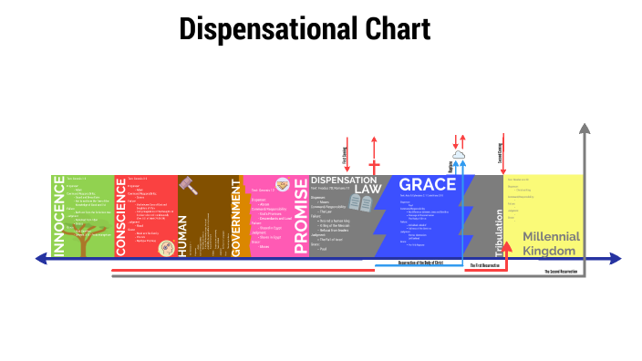 Dispensational Chart by Jonathan Indino on Prezi