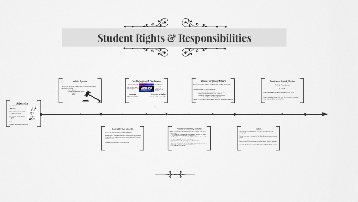 Student Rights & Responsibilities by Kieran Duffy on Prezi