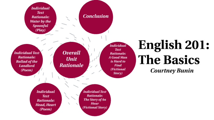 English 201: The Basics by Courtney Bunin on Prezi