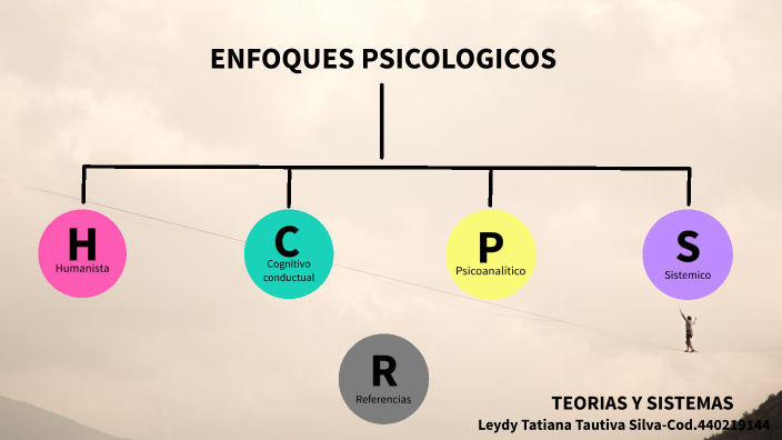 ENFOQUES PSICOLÓGICOS by Leidy Tatiana on Prezi