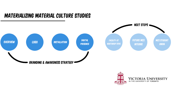 Materializing Material Culture Studies by cara schacter on Prezi