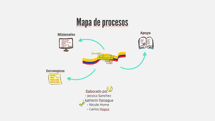Mapa de procesos by nicole home on Prezi