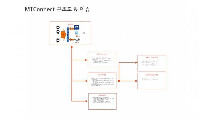 MTConnect 구조도 & 이슈 by 광진 곽 on Prezi