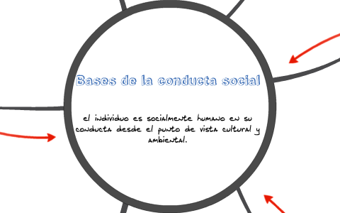 Bases de la conducta social by Jessica Gonzalez Perez on Prezi
