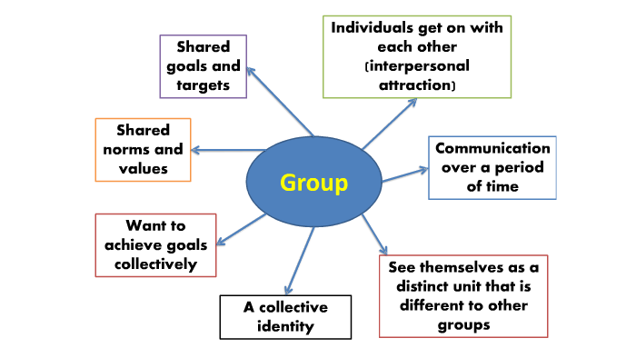 Group Dynamics in Sport (BTEC) by Joseph Mills on Prezi