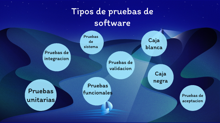 Tipos de pruebas de software by SAID ARTURO GAMA PONCE on Prezi