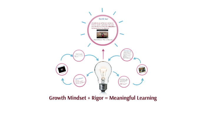 Growth Mindset + Productive Struggle = Meaningful Learning by Elizabeth ...