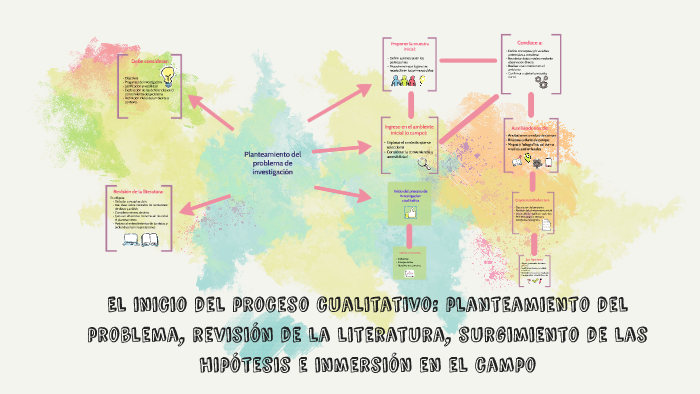 El inicio del proceso cualitativo: planteamiento del problem by Diana Martínez on Prezi