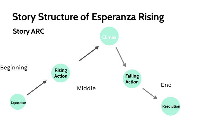Esperanza Rising Story Structure by Ben Noetzel on Prezi