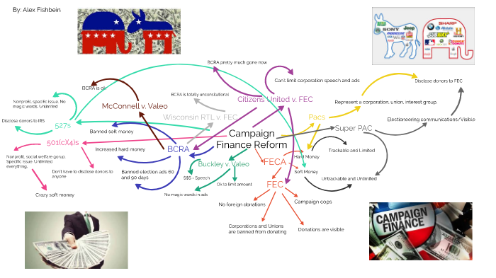 Ap Gov Mind Map by Alex Fishbein on Prezi
