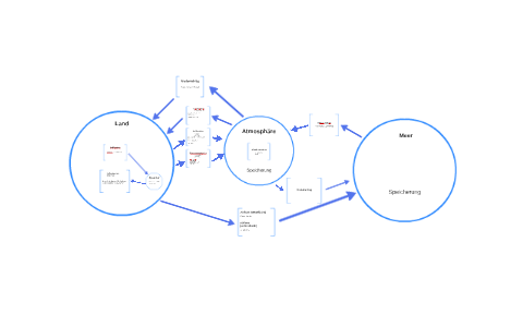 Wasserkreislauf by Aaron Brendle on Prezi
