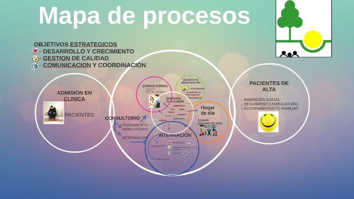 Mapa de procesos by Victor Hugo Fernandez on Prezi