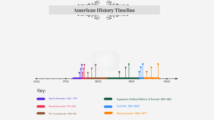 American History Timeline Template by Gabriel Plaunt on Prezi