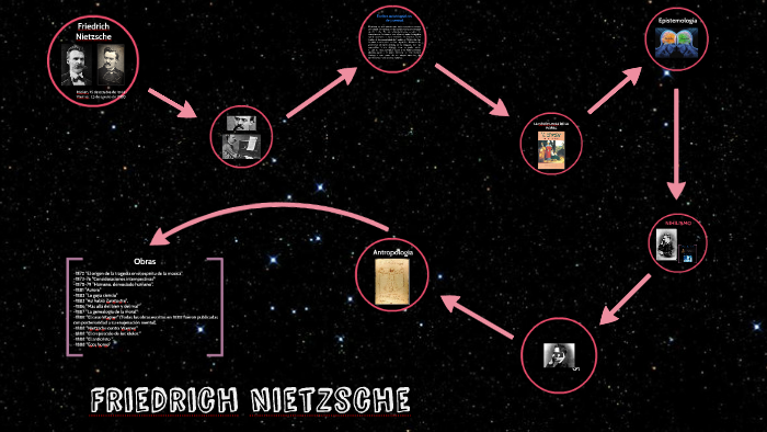 Friedrich Nietzsche by angie Moreno on Prezi