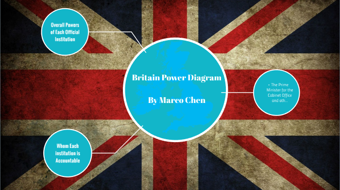 Britain Power Diagram by marco chen