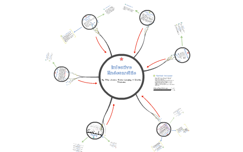 Cardiovascular Concept Map by Group 3 on Prezi