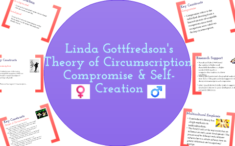 Linda Gottfredson's Theory of Circumscription, Compromise, and Self ...