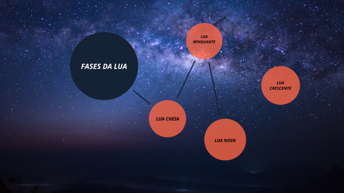 Fases da Lua by on Prezi