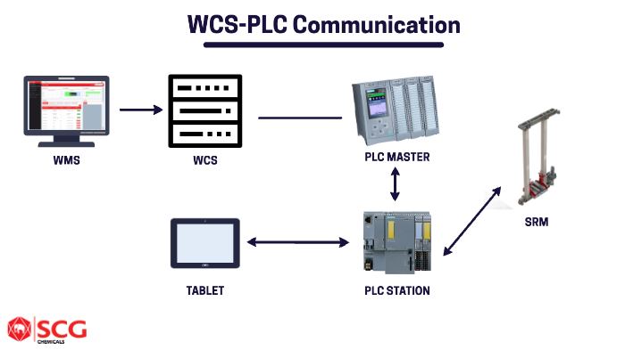 WCS-PLC Communication by Chaiwatto Directer on Prezi