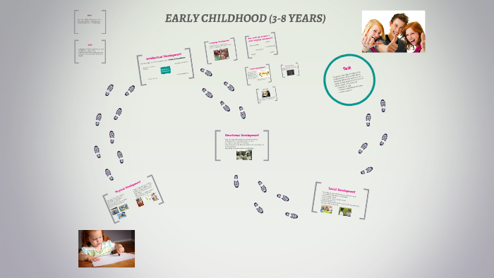 EARLY CHILDHOOD (3-8 YEARS) by Georgie Sullivan on Prezi