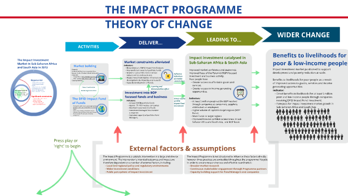 The DFID Impact Programme: Theory of Change by Joe Shamash on Prezi