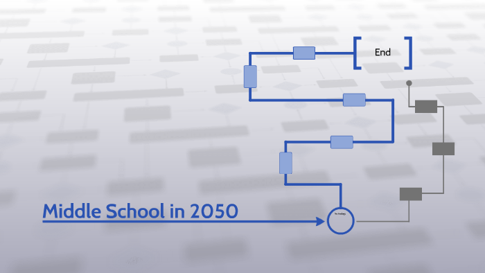 Middle School in 2050. by Litzy Maritnez on Prezi