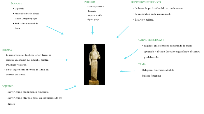 Mapa conceptual historia del arte by Karolay Pérez on Prezi