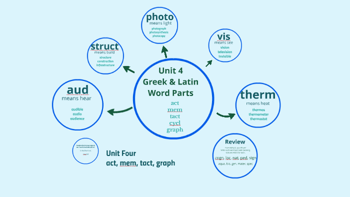 Unit 3 Greek and Latin Words Parts by Jessica Simmons on Prezi