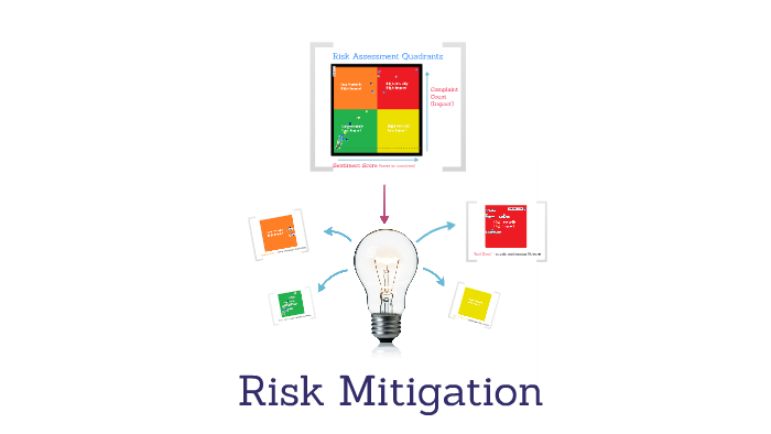 Risk Assessment Quadrant by Nihit Charan Reddy on Prezi