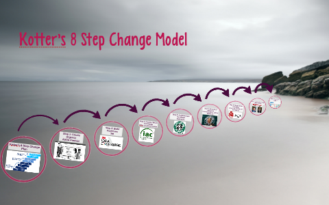 Kotter's 8 Step Change Model by Colleen McCaffrey on Prezi