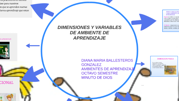 DIMENSIONES Y VARIABLES DE AMBIENTE DE APRENDIZAJE by maria gonzalez on ...