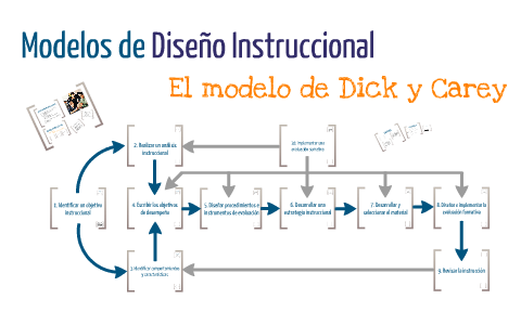 Modelo de diseño instruccional de Dick y Carey by Darinel Alcaraz on Prezi