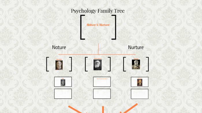 Psychology Family Tree by Nile Clem on Prezi
