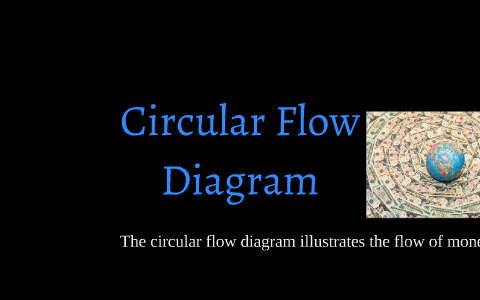 Circular Flow Diagram by Karen Herrera on Prezi