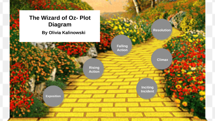 The Wizard of Oz Plot Diagram- Olivia Kalinowski by Olivia Kalinowski ...