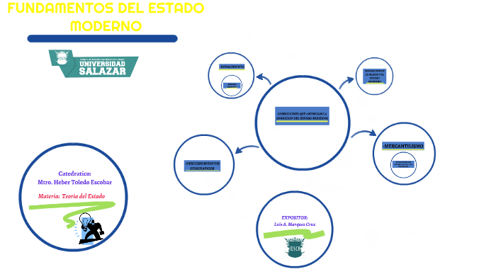 FUNDAMENTOS DEL ESTADO MODERNO by luis alberto marquez cruz on Prezi