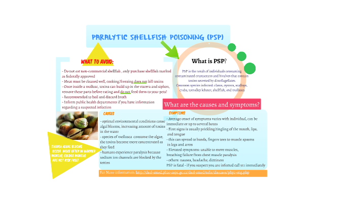 PARALYTIC SHELLFISH POISONING (PSP by Abdelmonem Zawdeh on Prezi
