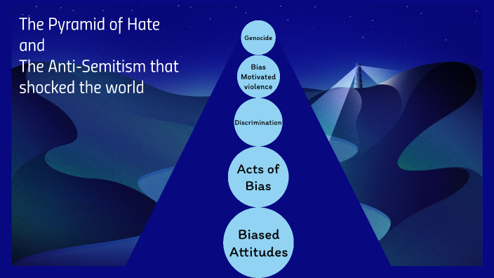 pyramid of genocide by Rachel Thomas on Prezi