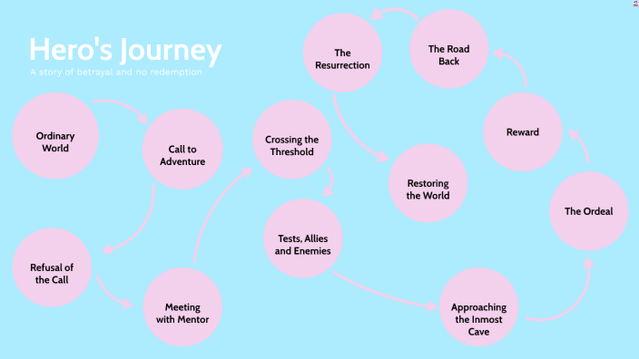 Hero's Journey by Cameron Rand on Prezi